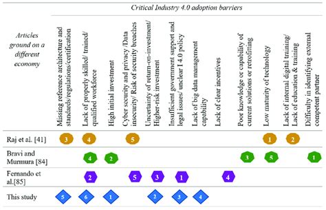 Mapping Of Critical Adoption Barriers Download Scientific Diagram