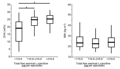 Sperm Dha Levels And Bmi By Total Free Seminal L Carnitine