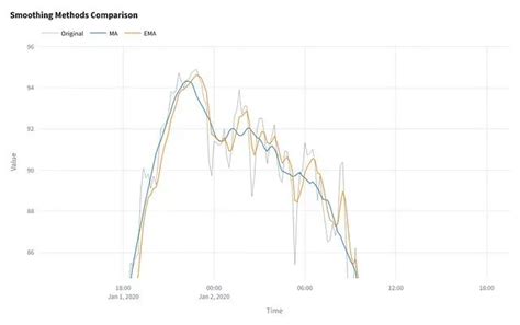 Python时间序列平滑技术完全指南：6种主流方法原理与实战应用python 数据平滑 Csdn博客