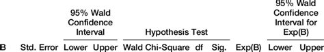 Los Poisson Reduced Regression Model Download Table