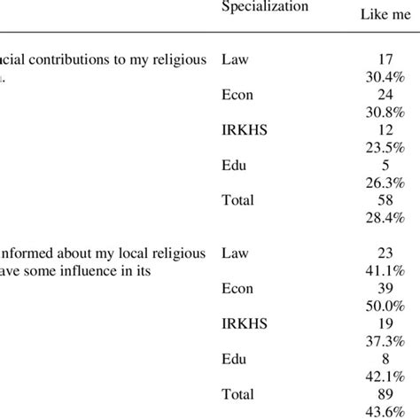 Students Response To Religious Commitment Religious Contribution