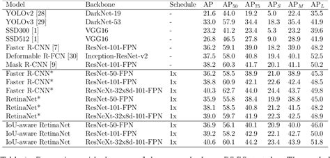Table 1 From Iou Aware Single Stage Object Detector For Accurate