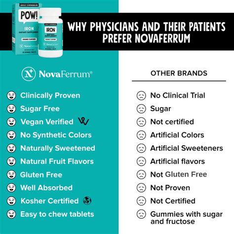 Novaferrum Pow 36mg Chewable Iron Supplement For Adults