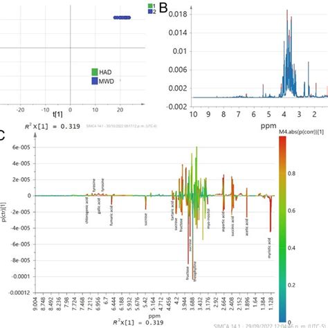 A Comparison Metabolites Fingerprint Signals Between Had And Mwd