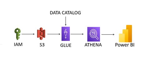 Dataengineering Aws Datapipeline Cloudcomputing S3 Glue Athena