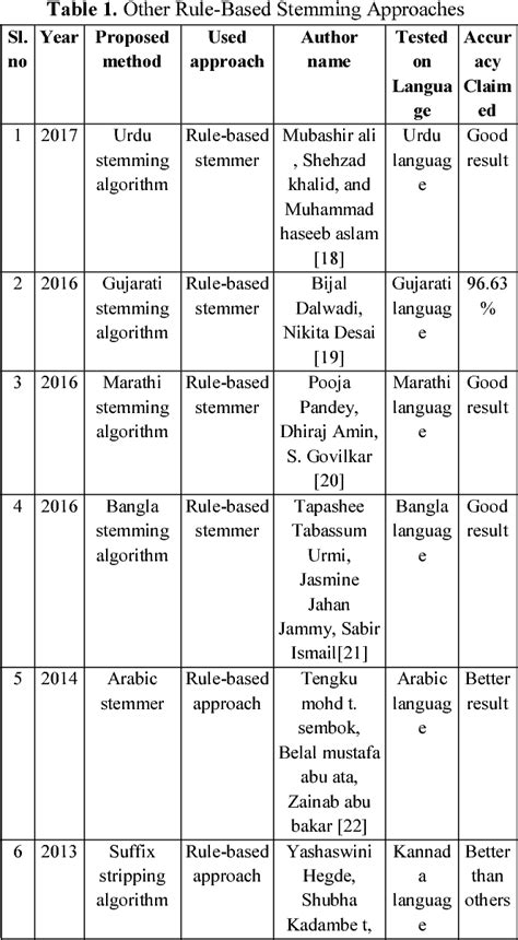 Table 1 From A Review On Rule Based And Hybrid Stemming Techniques