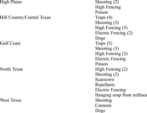 Mitigation Strategies Listed For Animals Other Than Birds Mitigation