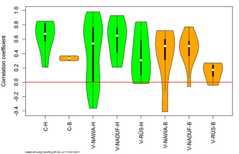 Violin Plots Of The Pearson Correlation Coefficients Between Simulated Download Scientific