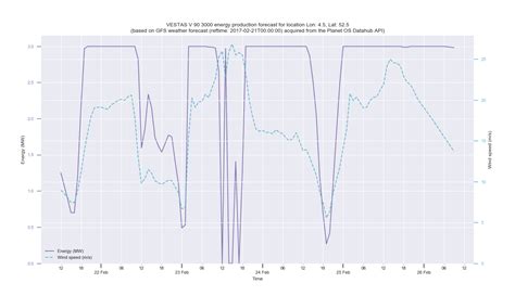 Calculating Energy Production From Weather Forecast In Python