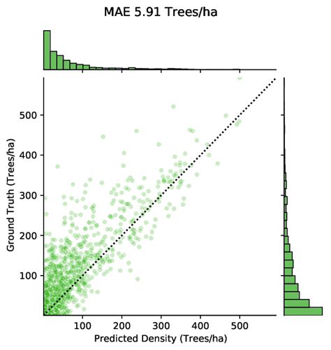 Performance Of Coconut Palm Density Estimation As Predicted By Our Download Scientific Diagram