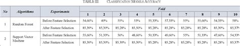 Table Iii From Influence Of Relief Feature Selection On Random Forest