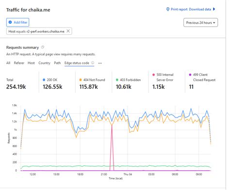 Magic Link To Account Zone Analytics Traffic Cloudflare