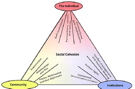 Framework To Characterize Social Cohesion Source Fonseca Et Al Download Scientific Diagram