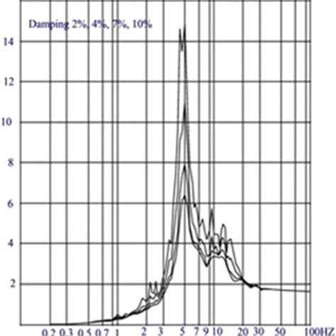 Response Spectrum Of A Seismic Motion A And Load Case Response