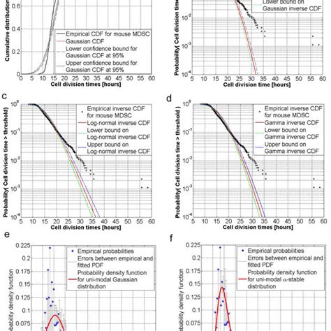 A Comparison Between The Cumulative Distribution Function Cdf And