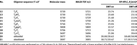 Mass Spectrometry And Chromatographic Characteristics Of Chimeric Dna