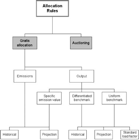 Overview Of Allocation Rules Download Scientific Diagram