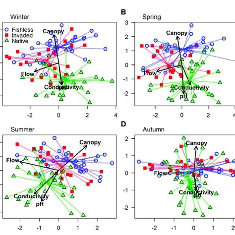 Bayesian Ordination Plots For A Winter B Spring C Summer Download Scientific