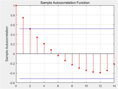 Autocorrelation Function And Partial Autocorrelation Function Graph Of
