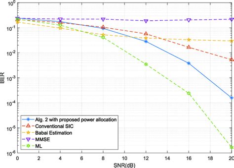 ber performance of the proposed algorithm conventional sic babai