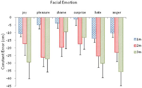 mean constant error with standard error bars as a function of facial