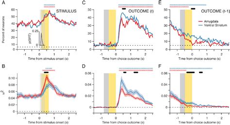 Figure 1 From Subcortical Substrates Of Explore Exploit Decisions In