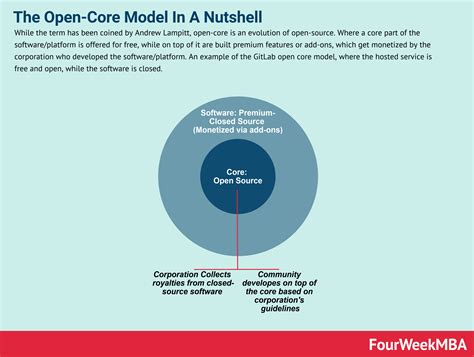 Open Source Vs Freemium Open Source Business Model In A Nutshell Fourweekmba