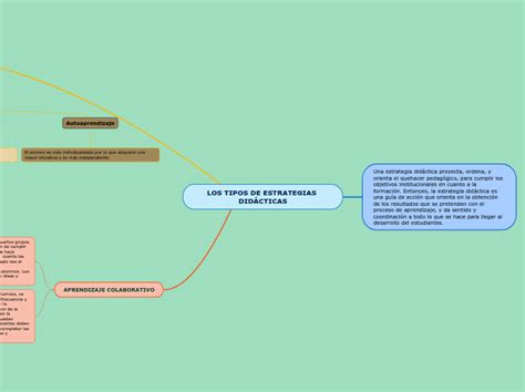 Los Tipos De Estrategias DidÁcticas Mind Map