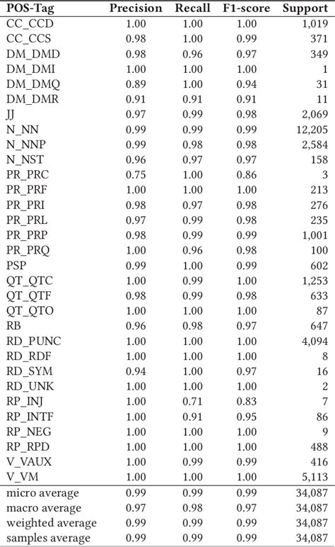 Table 6 From Deep Learning Based Sequence Labeling Tools For Nepali