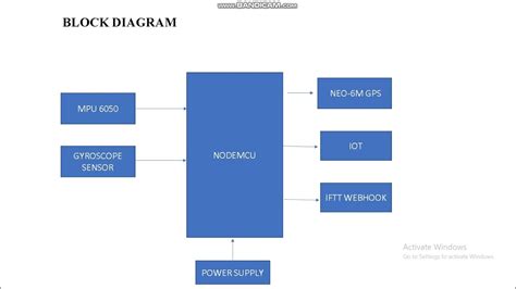 Arduino Based Vehicle Accident Alert System Using Gps And Mpu 6050 Accelerometer Youtube