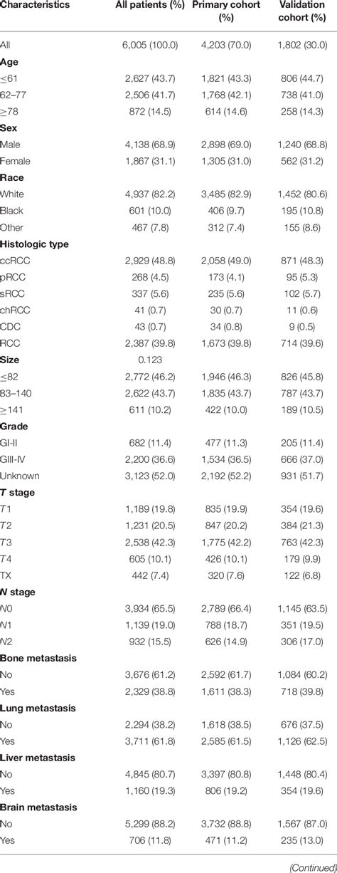 Characteristics With Mrcc Patients In Primary And Validation Cohort