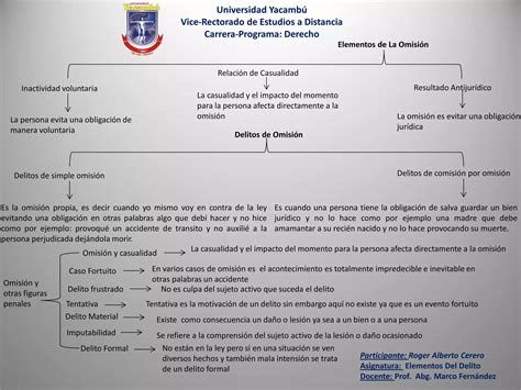 Elementos Del Delito Mapa Conceptual Roger Cerero PPT Descarga Gratuita
