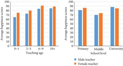 Average Total Score Of Teachers Occupational Well Being Download