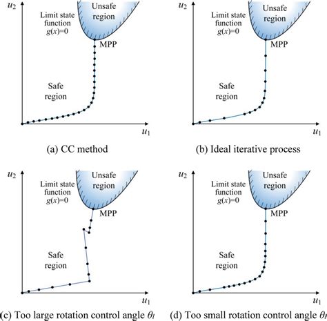 Iterative Process Of The CC Method And The Proposed Method Under