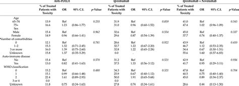 Determinants Of Grade ≥3 Immunotherapy Toxicity Download Scientific Diagram