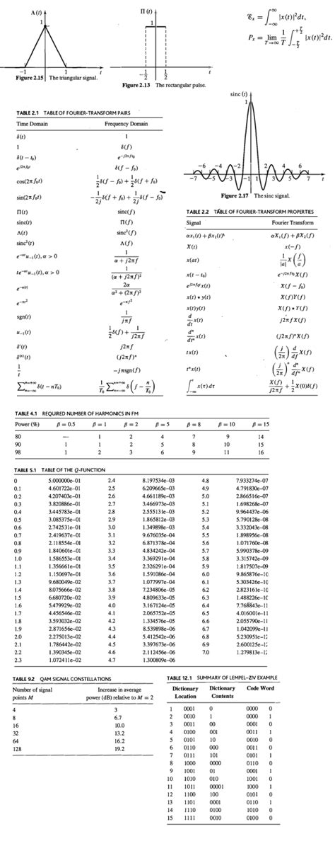 Cheat Sheet Analog And Digital Communication Systems Abu Bakar