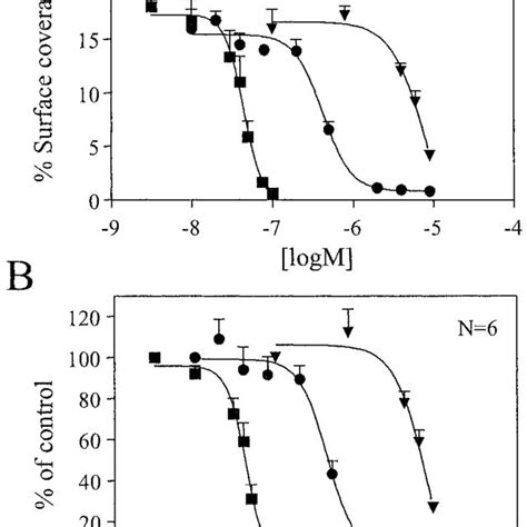 Comparative Analysis Of Glycoprotein Iibiiia Antagonists On Platelet