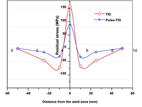 Residual Stress Distribution In Tig And Pulse Tig Welding Processes