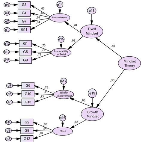 Pdf Development Of Mindset Theory Scale Growth And Fixed Mindset A Validity And Reliability