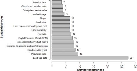 Common Spatial Data Used In Urban Land Use Optimization Download