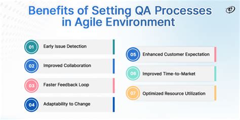 A Complete Guide To Qa Process In Agile Elevate Software Quality