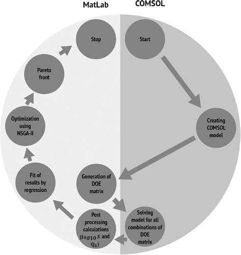 Flowchart Of The Computational Modelling Download Scientific Diagram