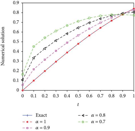 In A The Absolute Error Versus Error Estimate Corresponding To
