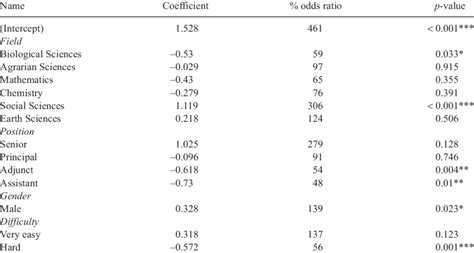 logistic regression with a binary dependent variable active in public