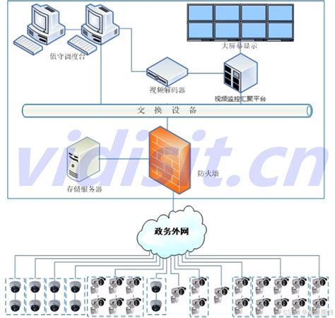 视频监控接入汇聚平台的接入和汇聚，在应急管理场景的应用和解决方案 视频汇聚平台 csdn博客