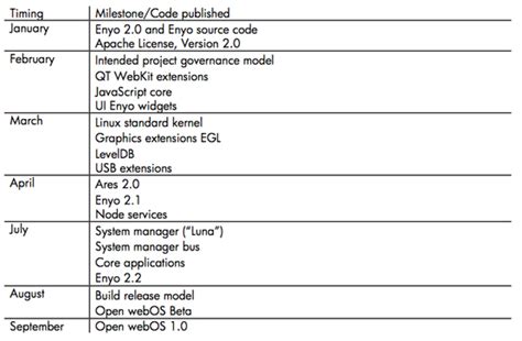 Open Webos Announced Hp To Complete Webos Open Sourcing By September Enyo And Code