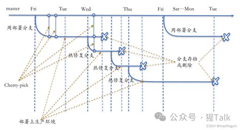 代码版本管理和提交规范（一）分支管理代码提交规范 Csdn博客