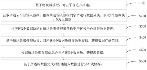 一种基于云平台的数据分布式储存方法及系统