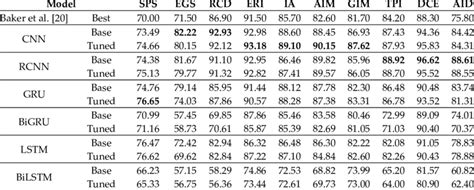 Supervised Algorithms On The Labeled Dataset Macro F1 Score