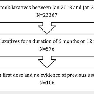 A Flow Chart Presenting The Sequence Of Data Collection Of Patient Download Scientific Diagram